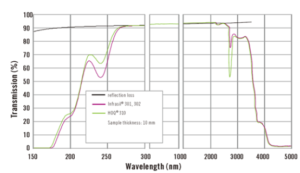 Quartz transmittance and transmittance spectrum – NANYANG AMPUNION ...